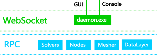 Design and architecture of modern general-purpose engineering ...