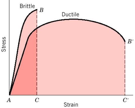 Johnson-Cook model and its curve fitting