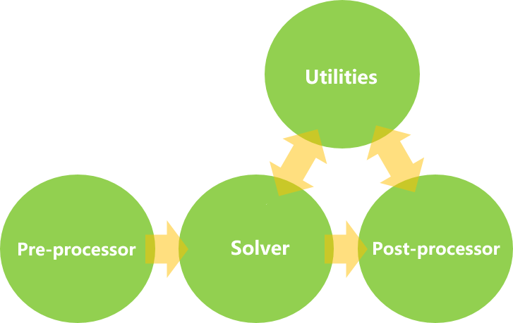 WELSIM - The World's Leading Engineering Simulation Pre- and Post-Processor for Open-Source Solvers