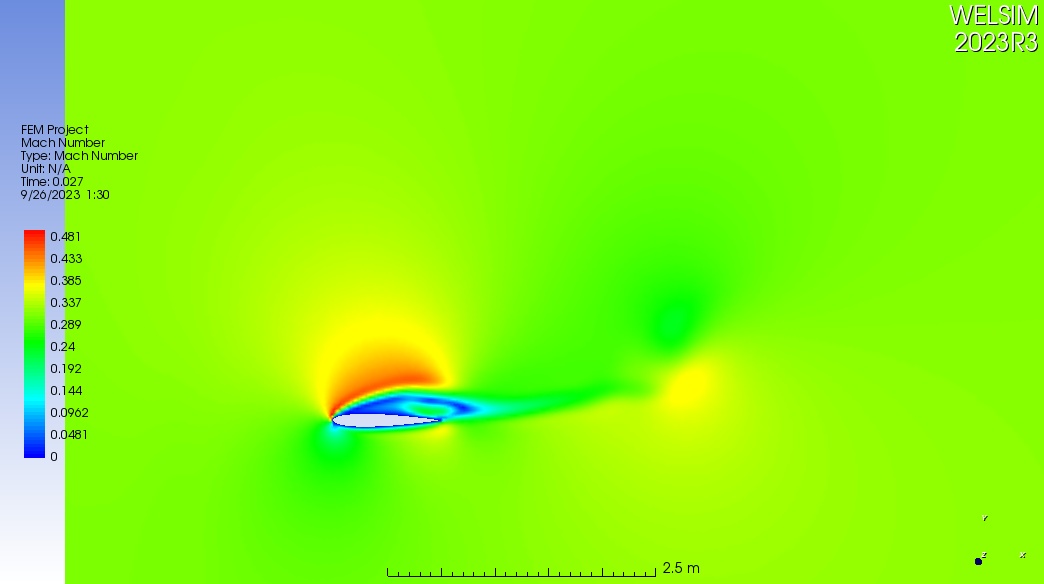 Transient CFD Analysis of Unsteady Fluids