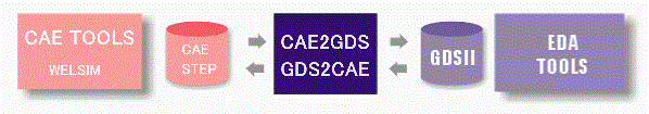 Importing GDS files for CAE simulation analysis